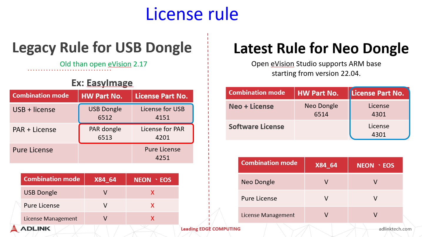 Dongle & License ID :: Connected Factory